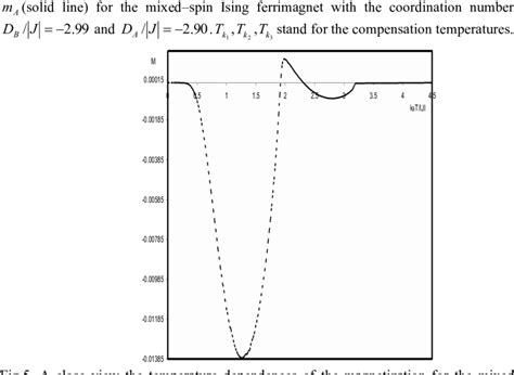 The Temperature Dependences Of The Sublattice Magnetizations Download