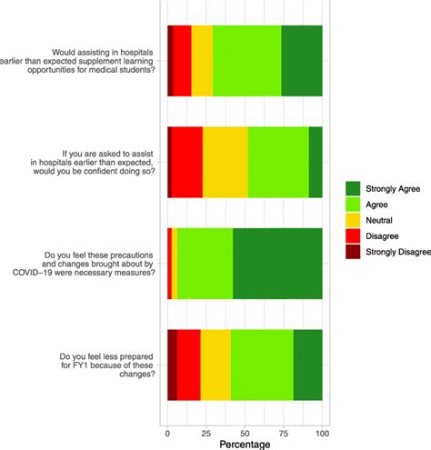 Likert Scale Analysis Example Statistics Roundtable
