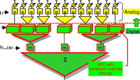 Subarrays And Beamforming Download Scientific Diagram
