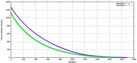 Solving The Hard Constraints In The Ttp Phase Download Scientific Diagram