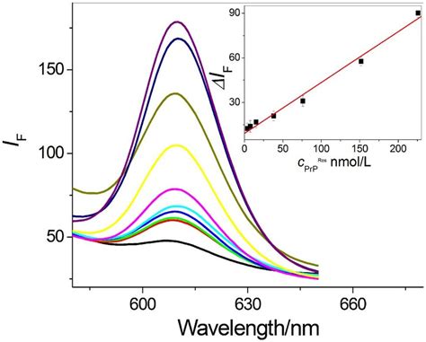 Detection Of Ds Prp Res With The Dual Aptamer Strategy The Linear Download Scientific Diagram