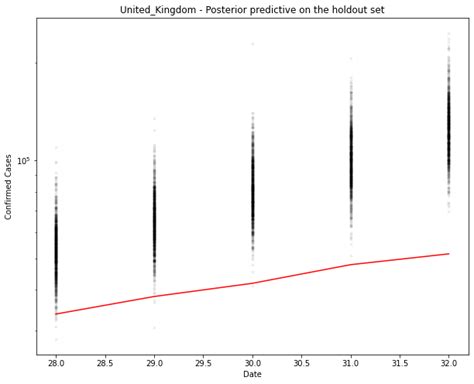 Covid 19 Exponential Bayesian Model Backtesting