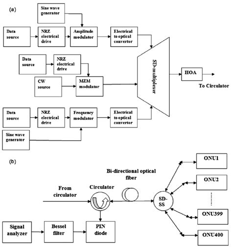 Simulation Setup For Bi Directional Multiplay Services Download Scientific Diagram