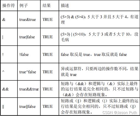 Java中的运算符——逻辑运算符详解java逻辑运算符 Csdn博客 Java中的运算符——逻辑运算符详解java逻辑运算符 Csdn博客