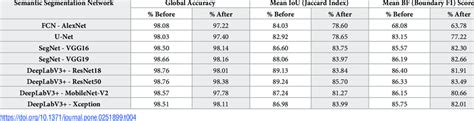 Semantic Segmentation Evaluation Metrics For 200 Benign Bus Images Download Scientific Diagram