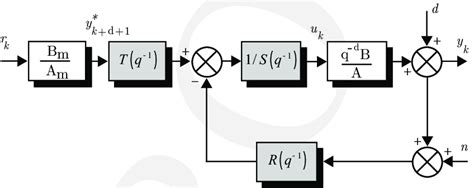 The Canonical Rst Structure Of A Digital Controller Download