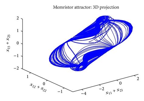 3d Projections Of The Hyperchaotic Attractor From Combination Of Two
