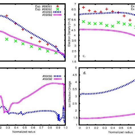 Profiles Of Ion Temperature Ion Heat Diffusivity Electron Density