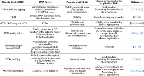 Dna Based Quality Controls Of Cell Lines Dna 2022 2 For Peer Review 8