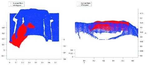 Depicted Are Two Examples Of Incorrect Orientation Registration The Download Scientific