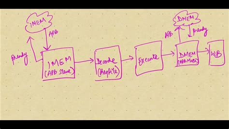 Video Rahul B On Linkedin 100daysofrtl Rtldesign Verification