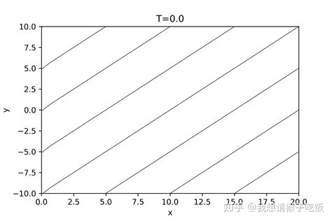 用python画被mhd平面激波压缩的磁力线 知乎