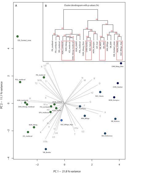 A PCA Plot Of The First Two Components 42 9 Of Variance Comparing Download Scientific Diagram