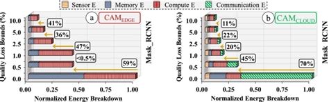 Energy Efficient Approximate Edge Inference Systems Acm Transactions