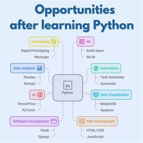 sai rithvik konakala on linkedin ai genai datascientist python