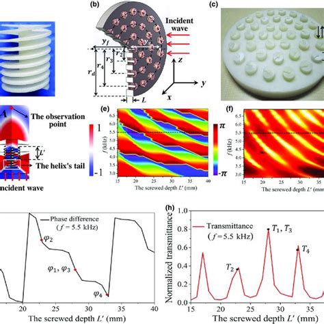 Pdf Continuously Tunable Acoustic Metasurface For Transmitted Wavefront Modulation