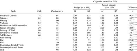 Study 2 Descriptive Statistics And Reliability Estimates Download Study 2 Descriptive Statistics And Reliability Estimates Download