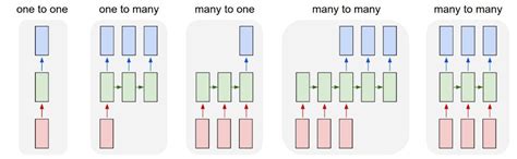 一文搞懂nlp框架之rnn、lstm、transformer结构原理！ lstm transformer csdn博客