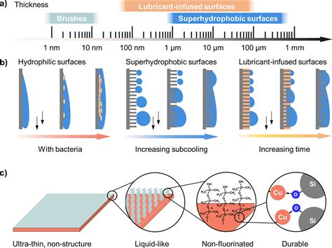 Durable Ultrathin And Antifouling Polymer Brush Coating For Efficient Condensation Heat
