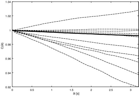 Autocorrelation For Mock Light Curves A Thick Curve Is The Download Scientific Diagram