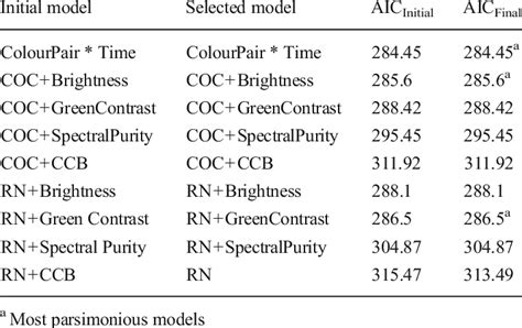 Model Selection For The Generalized Linear Models Glm Of The
