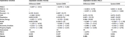 Dynamic Panel Estimation Findings Download Scientific Diagram
