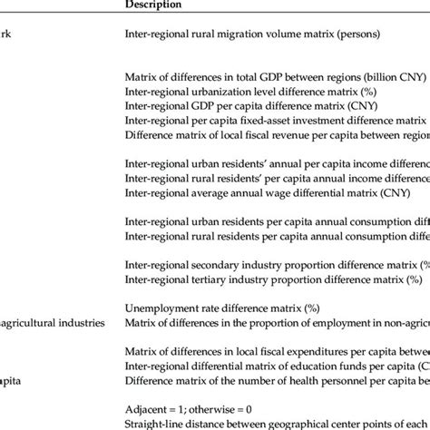 Model Variable Settings And Descriptions Download Scientific Diagram