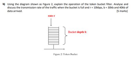 Solved B Using The Diagram Shown As Figure Explain The Chegg Com