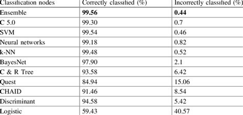 Performance Of Classification Models Download Scientific Diagram