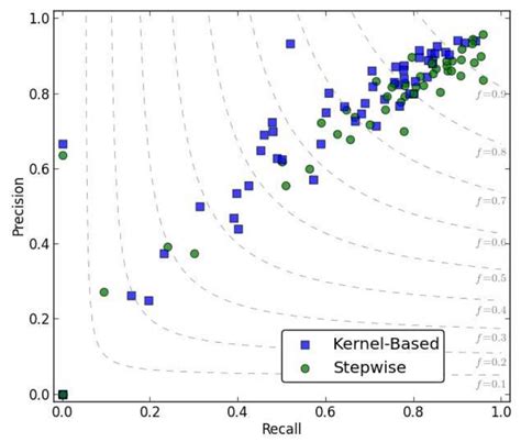 A Precision Recall Graph That Visualizes How The Precision