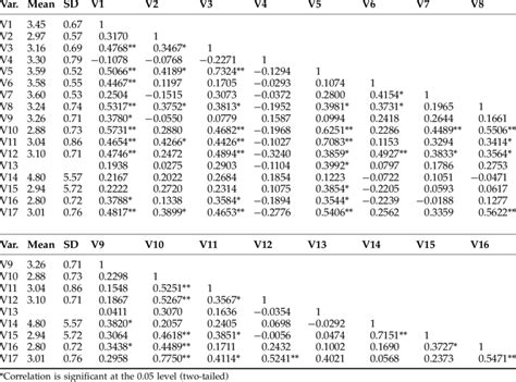 descriptive statistics and correlation matrix for all variables