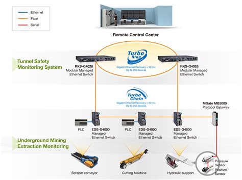 Mining Solutions｜moxa