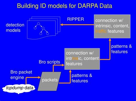 Ppt Intrusion Detection Powerpoint Presentation Id3361331