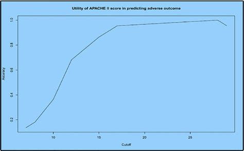 accuracy curve of apache ii score download scientific diagram