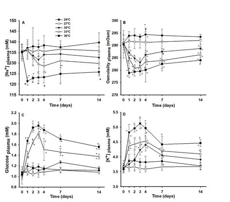 3 2 1 Plasma Na A Plasma Osmolality B Plasma Glucose C Download Scientific Diagram