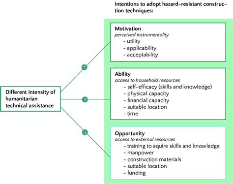2 Conceptual Framework Of Intentions To Adopt Knowledge Adapted From