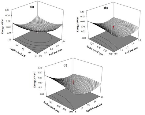 Response Surface Plots Showing The Interactional Effects Of A