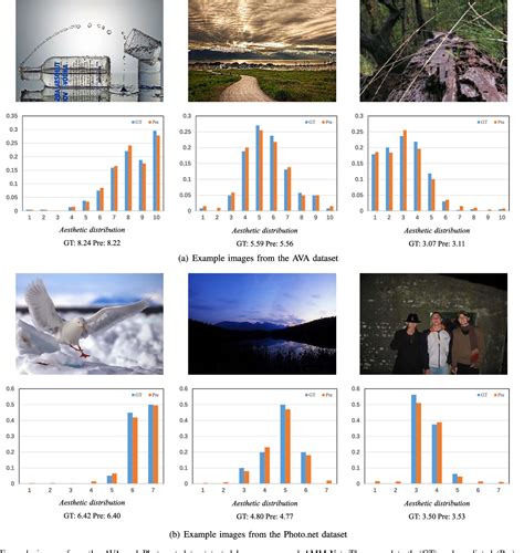 Figure 5 From Image Aesthetics Assessment With Attribute Assisted Multimodal Memory Network