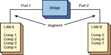 5-2 The Network Bridge | Networking Essentials: Interconnecting the LANs | Pearson IT Certification