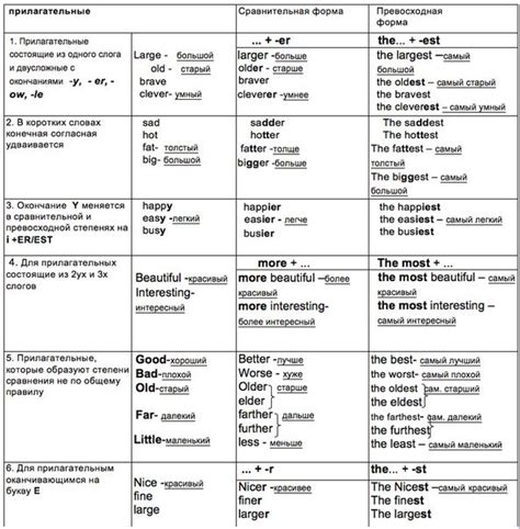 Hungry сравнительная и превосходная степень Сравнительная степень прилагательных наречий