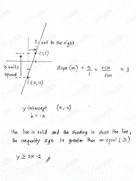 Solved Which Equation Represents The Inequality Shown On The Graph Y≥ 3x 2 Y≤ 3x 2 Y 3x 2 [math]