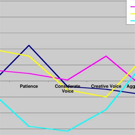 Sinusoid Curves Representing The Associations Between Response