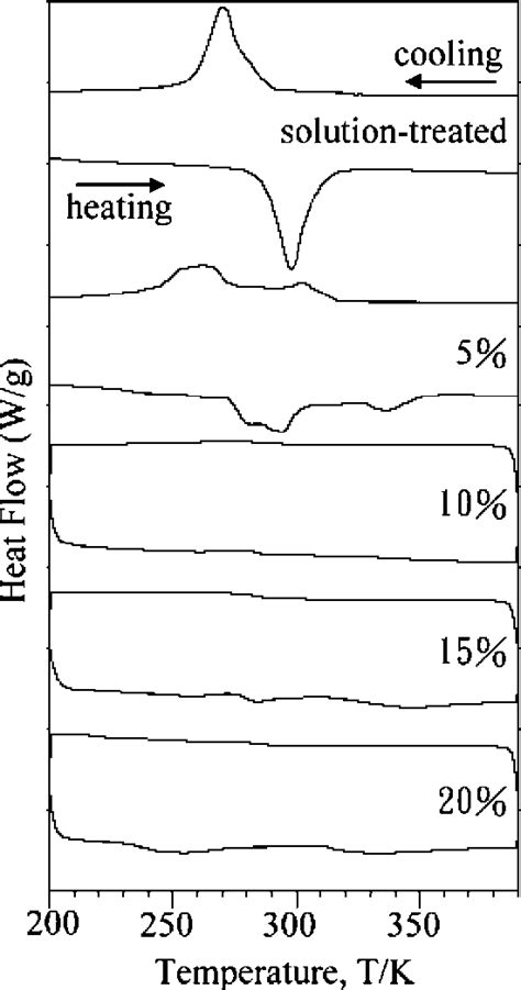 Figure 1 From Cold Rolling Induced Multistage Transformation In Ni Rich Niti Shape Memory Alloys