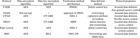 Properties And Methods Used In Deletion And Verification Algorithms