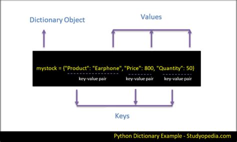 Python Dictionary Tutorial With Examples Studyopedia