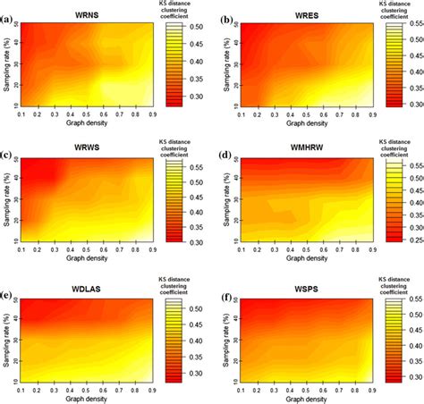 2relationships Between Graph Density Sampling Rate And Ks Distance For Download Scientific