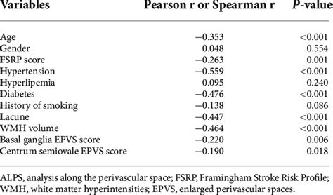 Relationship Between Alps Index And Vrfs And Csvd Imaging Features