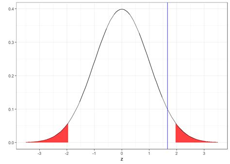 Chapter Hypothesis Testing The Z Test Introduction To Statistics And Data Analysis