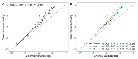 Relationship Between The Logarithm Of The Observed Variance