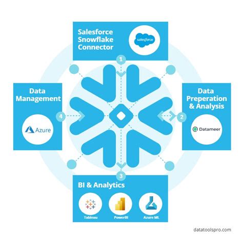 Ryan Goodman On Linkedin Snowflakesummit2023 Analytics Salesforce Snowflake